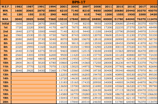 Pay Scale Chart BPS 17 - s2e